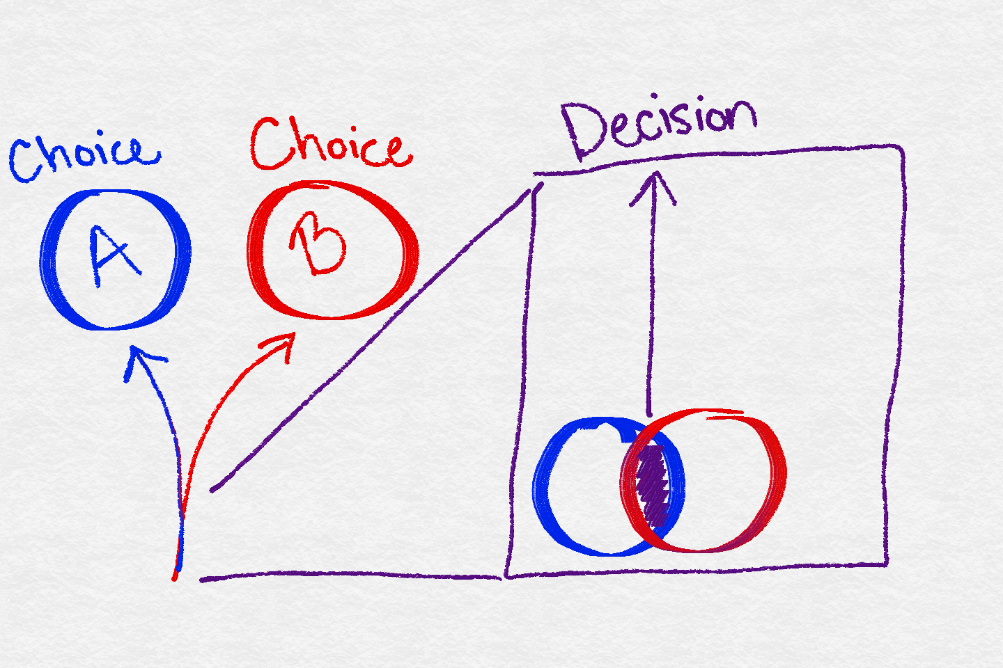 Choosing vs Deciding - Sonderbodhi Blog